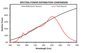 Luminus : COB Arrays - Special Spectrums COBs